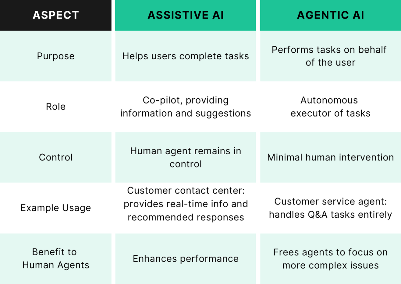 Assistant vs Agent: What's the Difference?
